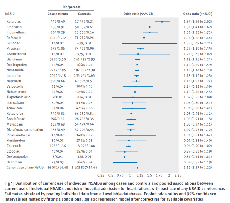 Non-steroidal anti-inflammatory drugs and risk of heart failure in four ...
